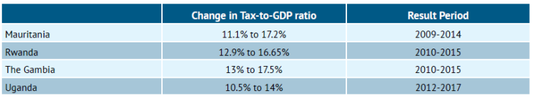 Driving Nigeria's Fiscal Future: The Imperative of Tax Reform - Nigeria ...