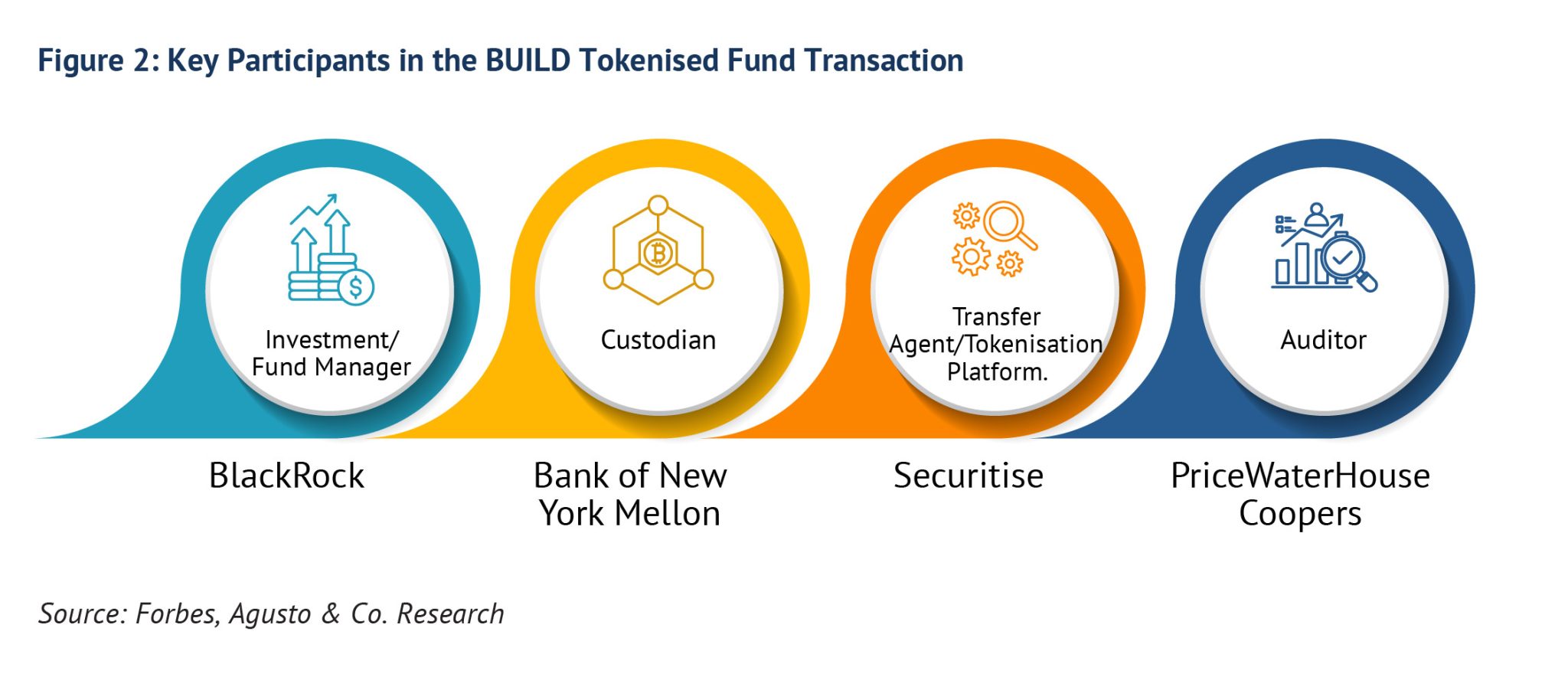 Asset Tokenisation Explained: Bridging Traditional Finance with ...
